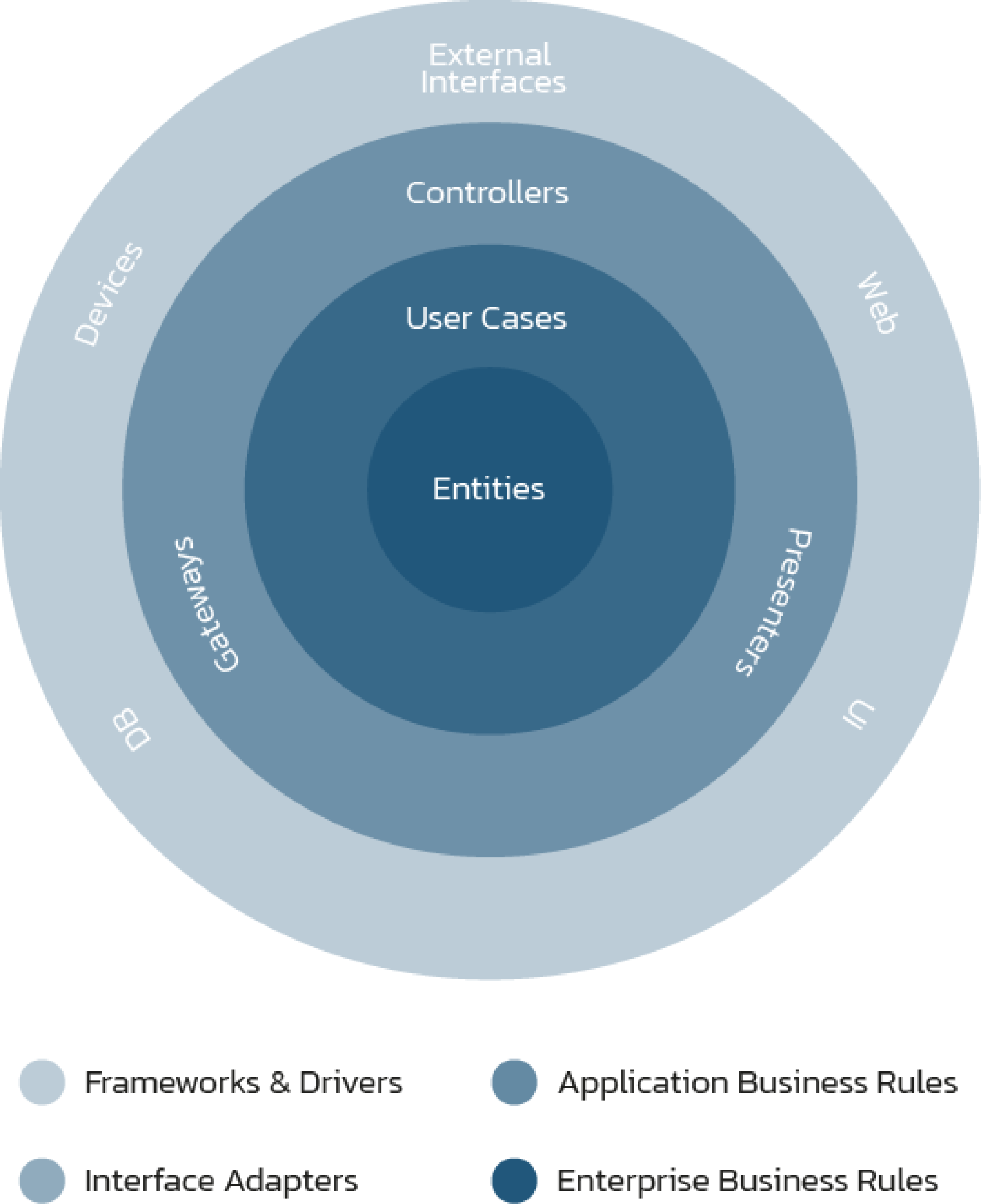 Clean Architecture - Domain Logic