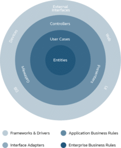 Clean Architecture: qué es, importancia y beneficios para tu empresa ...